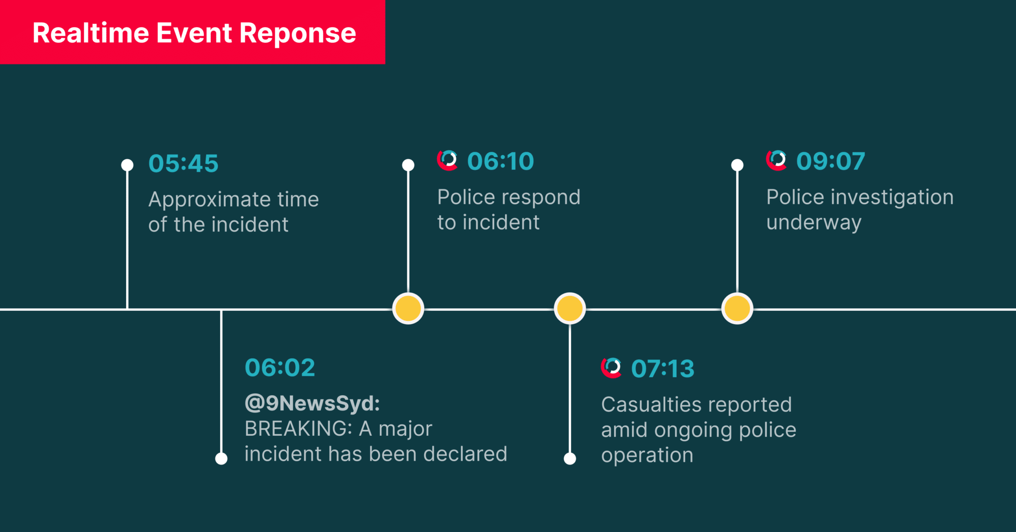 Incident Response: Real-Time Alerts & Risk Management