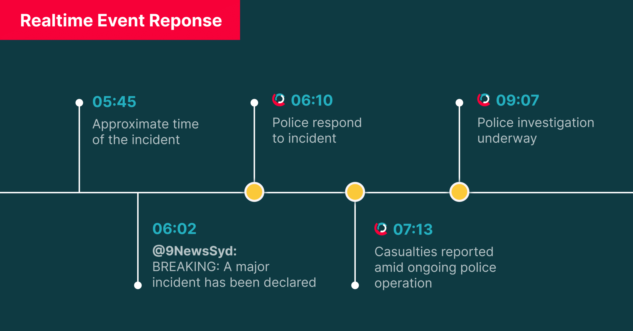 Incident Response: Real-Time Alerts & Risk Management