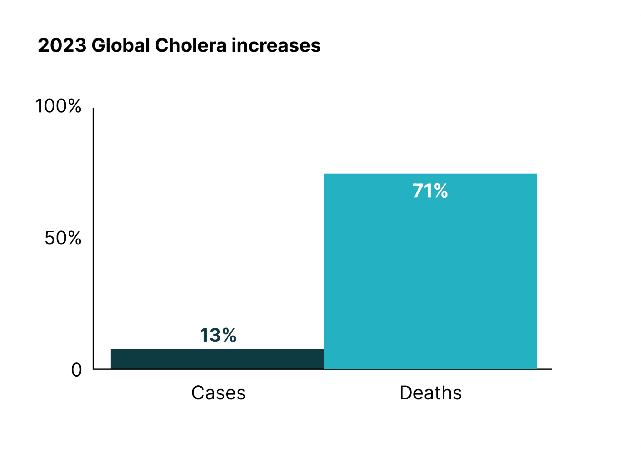Climate Change and Cholera Outbreaks: Rising Health Risks
