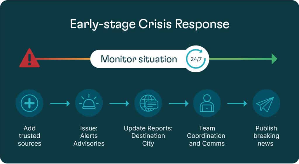 Riskline Crisis Response Process Explained