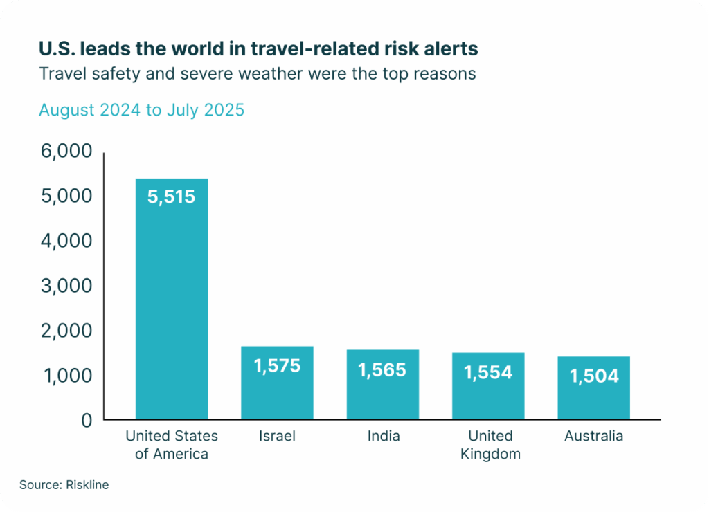 5 Things to Know About Travel Safety and Risk 2025